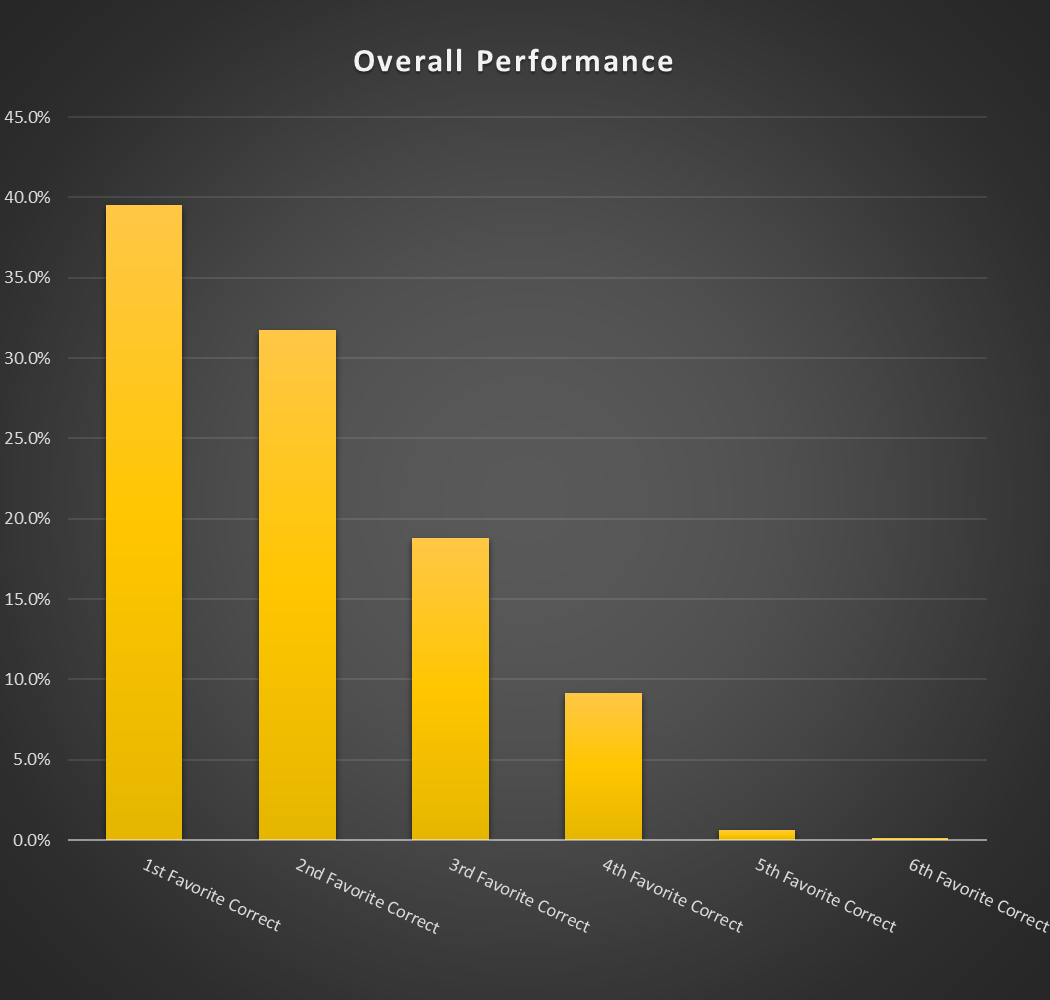 Overall Performance – Buffalo Trace Daily